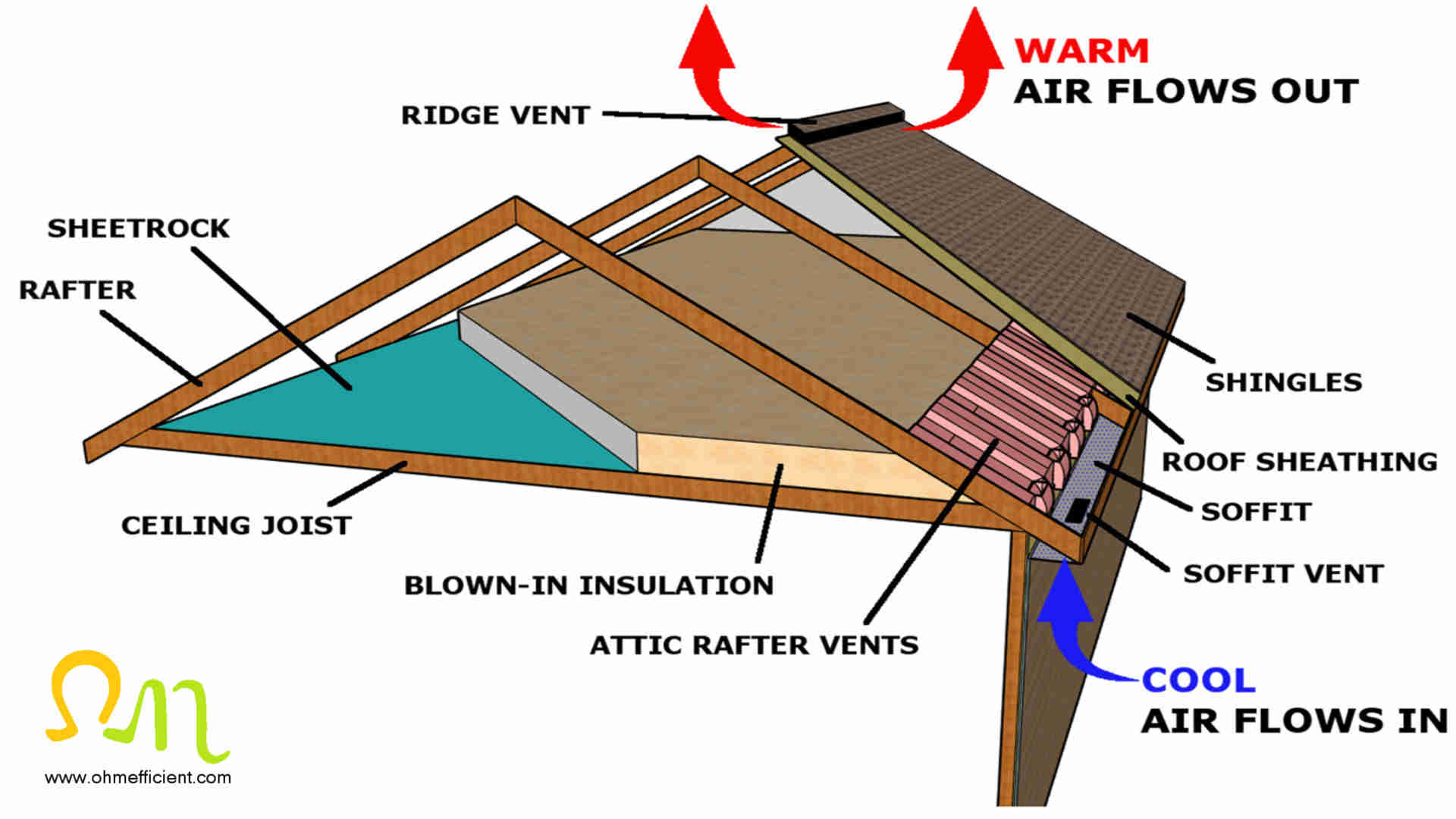 How to install blown-in attic insulation - OHMefficient